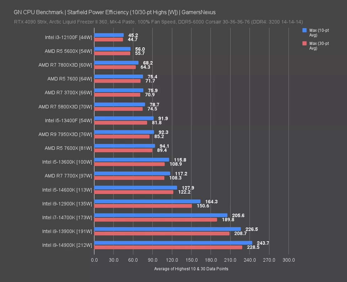 The Intel Problem: CPU Efficiency & Power Consumption | GamersNexus